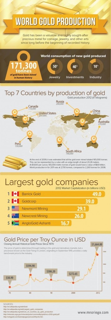 World Gold Production Infographic • Infographics